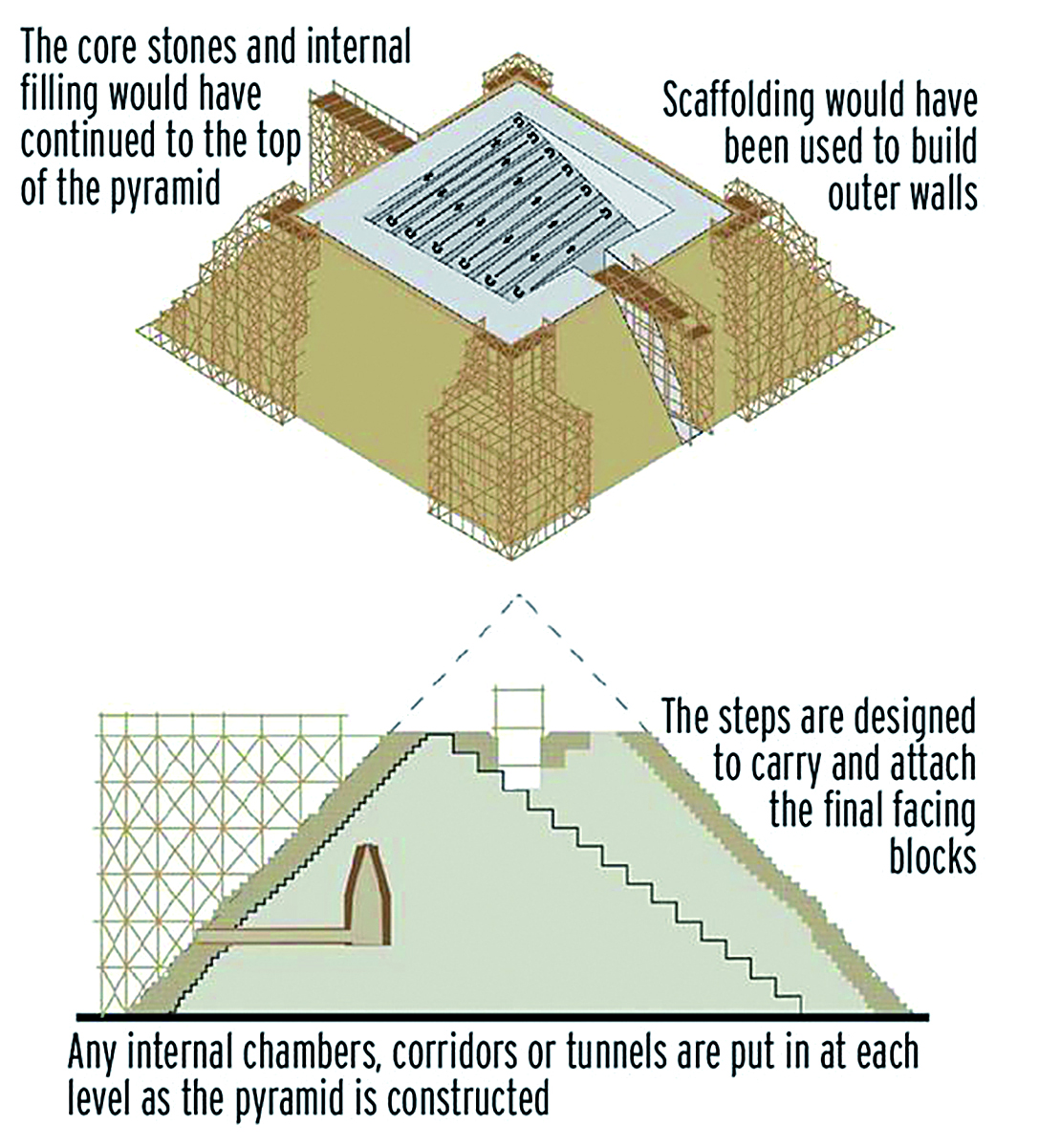 Theories on Pyramid building - GIZA-LEGACY